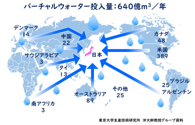 バーチャルウォーター（仮想水）から考える水問題 - BSN キッズプロジェクト